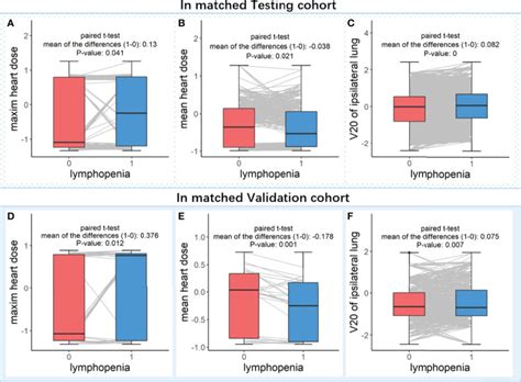 Potential Determinants For Radiation Induced Lymphopenia In Patients With Breast Cancer Using