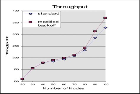 Throughput Of Beb Vs Modified Algorithm Download Scientific Diagram