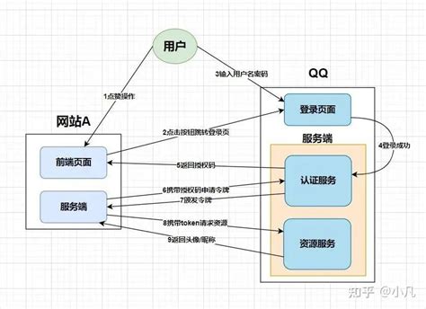 有图解有案例，我终于把oauth20搞清楚了 知乎