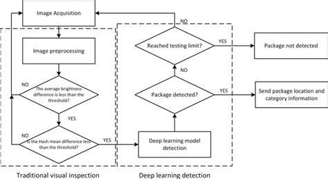 Parcel Classification And Positioning Algorithm Download Scientific