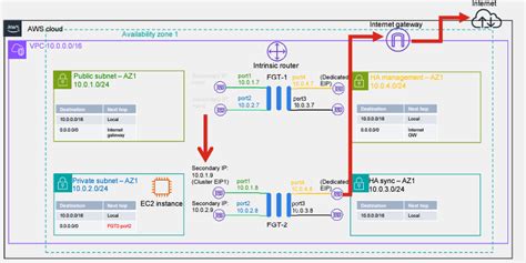 Technical Tip Understanding Active Passive Ha Fai Fortinet Community