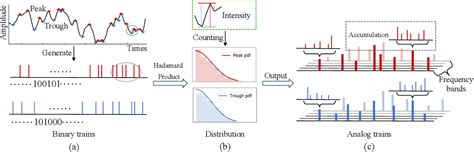 figure 1 from adaptive spike like representation of eeg signals for