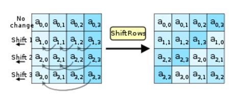 Symmetric Ciphers Mật Mã đối Xứng Aes Phần 3