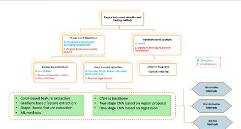 Figure 1 From Surgical Instrument Detection And Tracking Technologies