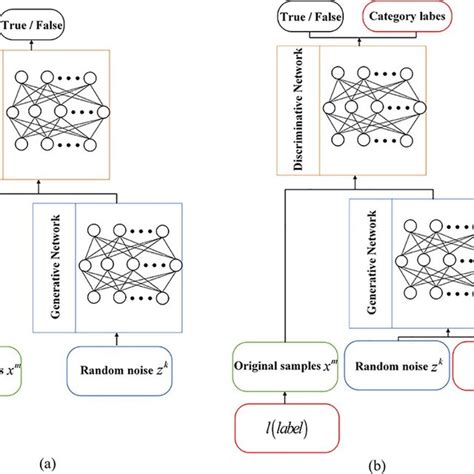 The Structure Of A Reguar Gan And B Acgan Download Scientific Diagram