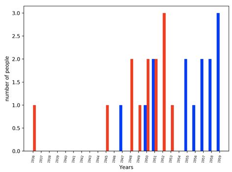 Python How To Seperate Stacked Bars In Matplotlib Stack Overflow