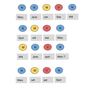 POS Part Of Speech Tagging With Hidden Markov Model Great Learning