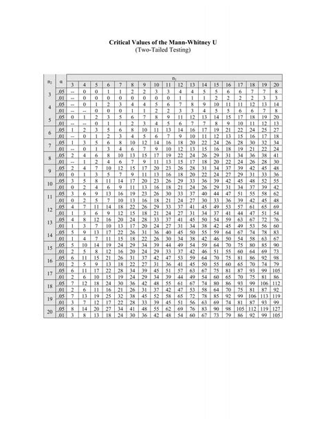 Critical Values Of The Mann Whitney U Two Tailed Testing