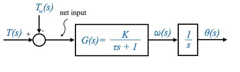 Principles Of Automatic Controls Introduction To Modeling Of Dynamic Systems