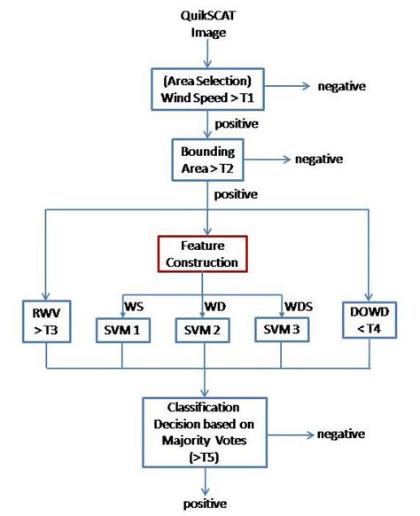 Ensemble Classifier Cyclone Discovery Module Download Scientific