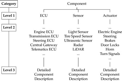 Figure 20 From Survey And Classification Of Automotive Security Attacks Semantic Scholar