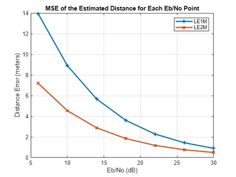 Estimate Distance Between Bluetooth LE Devices By Using Channel