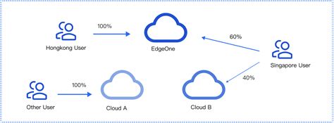 traffic scheduling management tencent cloud