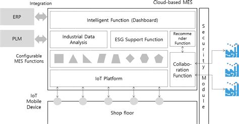 Figure 3 From Design And Implementation Of Cloud Based Collaborative Manufacturing Execution