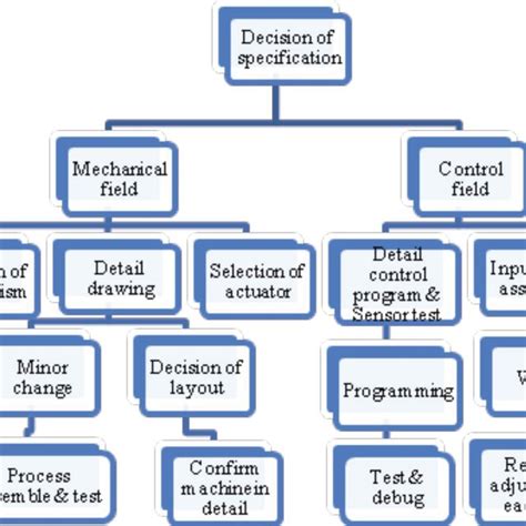 Flow Diagram Of Automatic Machine Download Scientific Diagram