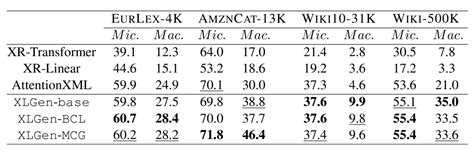 Using Generative Ai To Improve Extreme Multilabel Classification Amazon Science