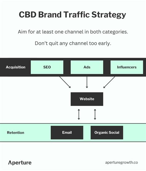 How To Drive Traffic For Your Cbd Brand That Converts