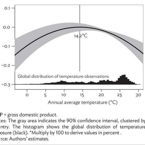 Nonlinear Effects Of Annual Average Temperature On Economic Production Download Scientific Diagram
