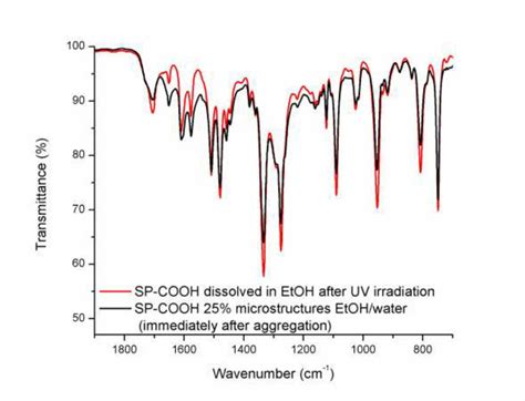 Figure S4 Ft Ir Spectra Of Mc Cooh Obtained From An Etoh Solution