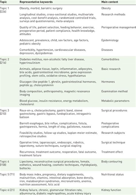 Main Content Of Topic Clustering Download Scientific Diagram