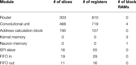 Detailed FPGA Utilization For A Convolutional Node In Layer C1 Download Table