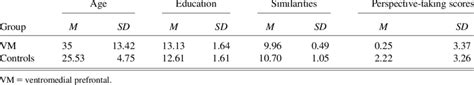 Demographic And Cognitive Measures Of The Groups Means And Standard Download Table