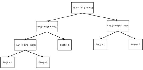 Lazy Initialization
