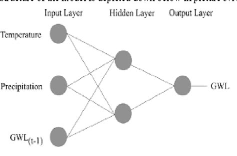 Figure 1 From Groundwater Level Modeling Artificial Intelligence Approach Of Features And