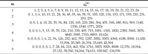 Table 1 From Efficient Encoding Method For Combined Codes In The Mwd Telemetry System Semantic
