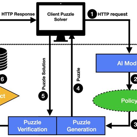 An Illustration Of Our Framework 1 The Client Issues An Request