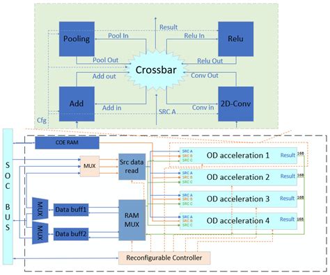 Electronics Free Full Text A Universal Accelerated Coprocessor For