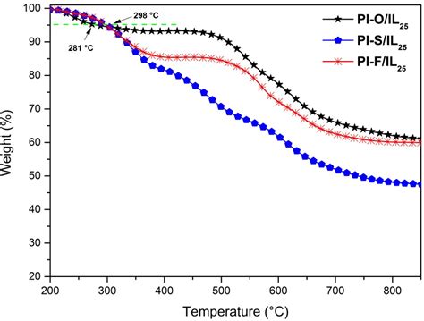 Tga And Dtga Curves Of The Synthesized Pis A And Piil Films B