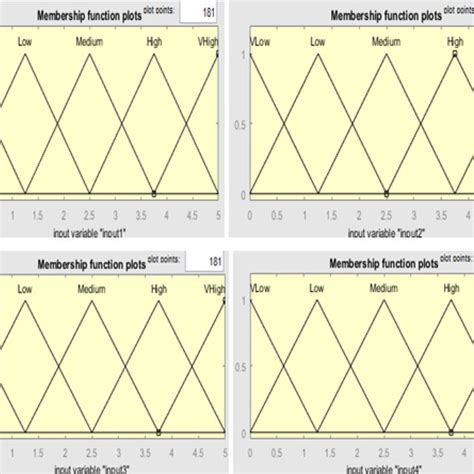 Mf Plot For Sustainability Factors Mf Membership Function Download