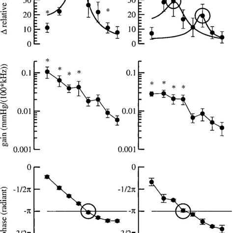 Transfer Function Analysis Between The Marker Signals From The Download Scientific Diagram