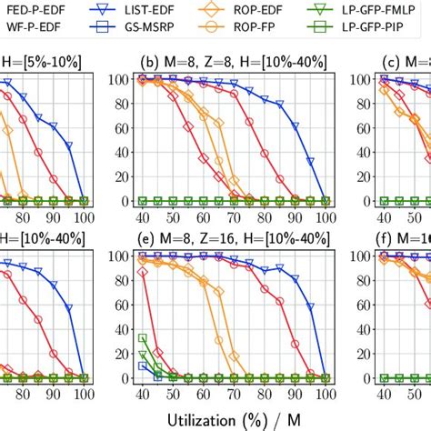 2 schedulability of different approaches for periodic task sets