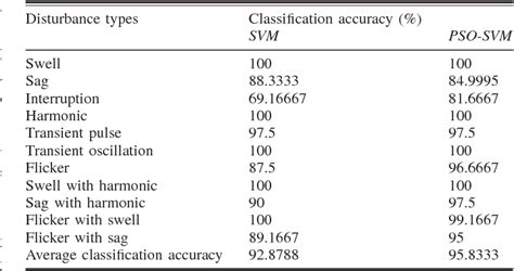 Table I From Classification Of Multiple Power Quality Disturbances Based On The Improved Svm