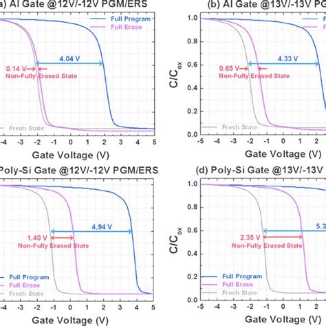 PDF Effects Of Gate Blocking Oxide Energy Barrier On Memory Characteristics In Charge Trap