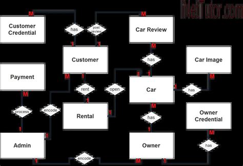 Car Rental System Er Diagram