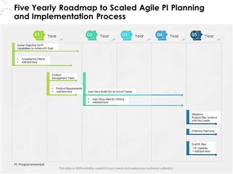 five yearly roadmap to scaled agile pi planning and implementation process presentation