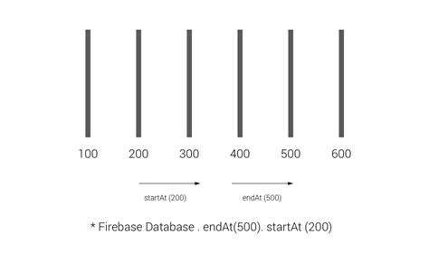 Complex Firebase Query Part 2 The Equivalent Of Mysql Between Clause