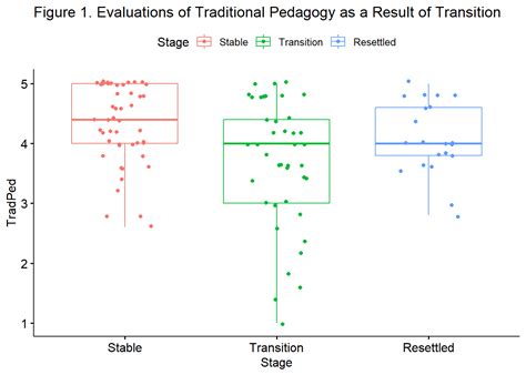 Chapter 7 One Way Anova Recentering Psych Stats