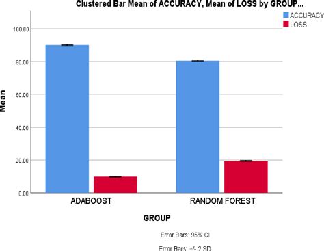 Figure 2 From Accuracy Measure Of Customer Churn Prediction In Telecom Industry Using Adaboost
