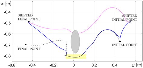 Comparison Between The Trajectory Generated With The Proposed Algorithm