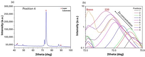Combinatorial Design Of An Electroplated Multi Principal Element Alloy