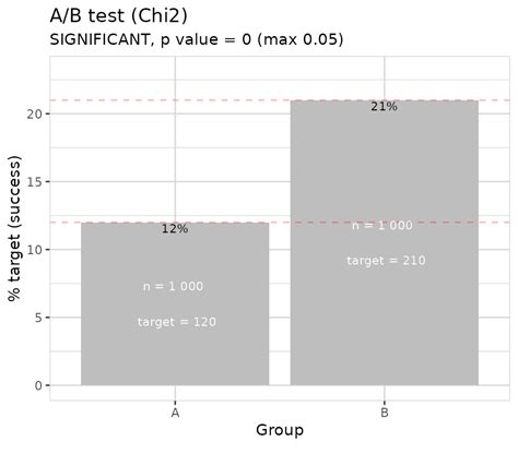 a b test explore