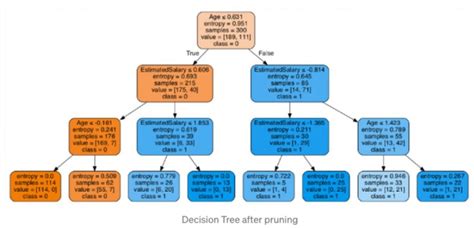 Introduction To Decision Tree Algorithm AI Planet Formerly DPhi