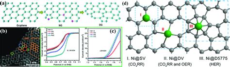 A Schematic Illustration Of The Formation Of Defect Rich Graphene Download Scientific