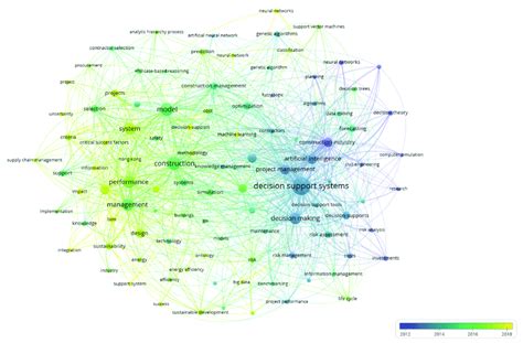 Keyword Visualization Development Over The Years Vosviewer