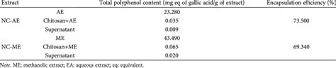 Encapsulation Efficiency Of Chitosan Nanocapsules Ncs Download