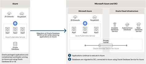 Oracle Database Service For Azure オラクル Oracle 日本
